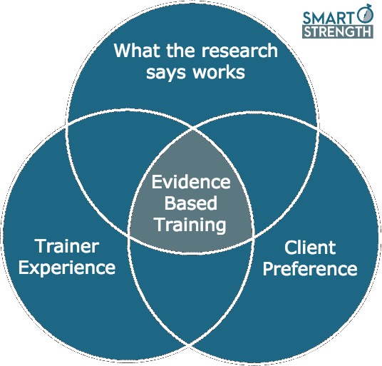 What is “Evidence-Based Resistance Training”? – Skyler Tanner